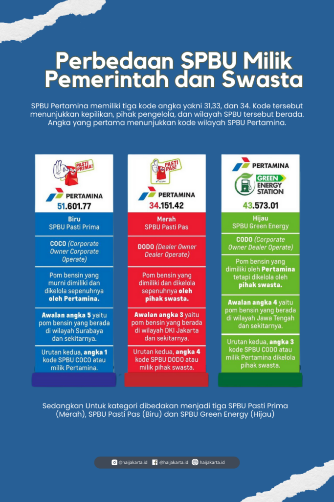 Perbedaan SPBU Pertamina Milik Pemerintah dan Swasta - Haijakarta.id