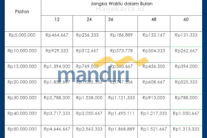 Tabel Pinjaman Mandiri 2025 Non KUR Rp30 Juta Tanpa Agunan Cicilan Mulai Dari Rp788.000 Per ...